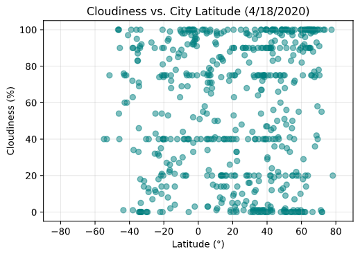 Bootstrap Web Visualization Dashboard