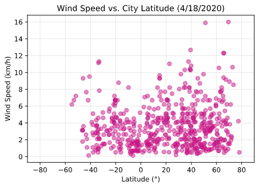 Bootstrap Web Visualization Dashboard